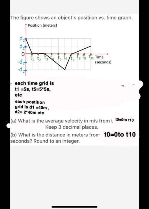 Solved The figure shows an object's positiion vs. time | Chegg.com