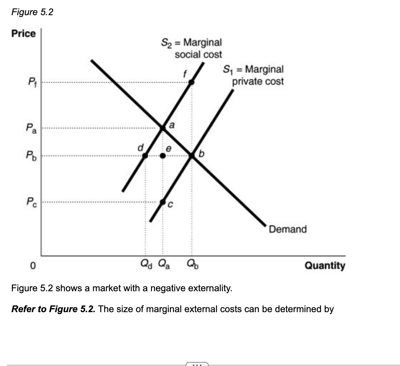 Solved Figure 5.2Figure 5.2 ﻿shows a market with a negative | Chegg.com