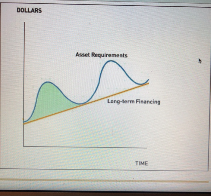 Solved DOLLARS Asset Requirements Long-term Financing TIME | Chegg.com