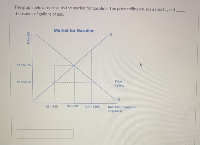 Solved The graph below represents the market for gasoline. | Chegg.com