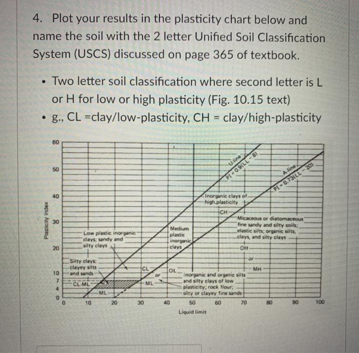 4. Plot your results in the plasticity chart below | Chegg.com