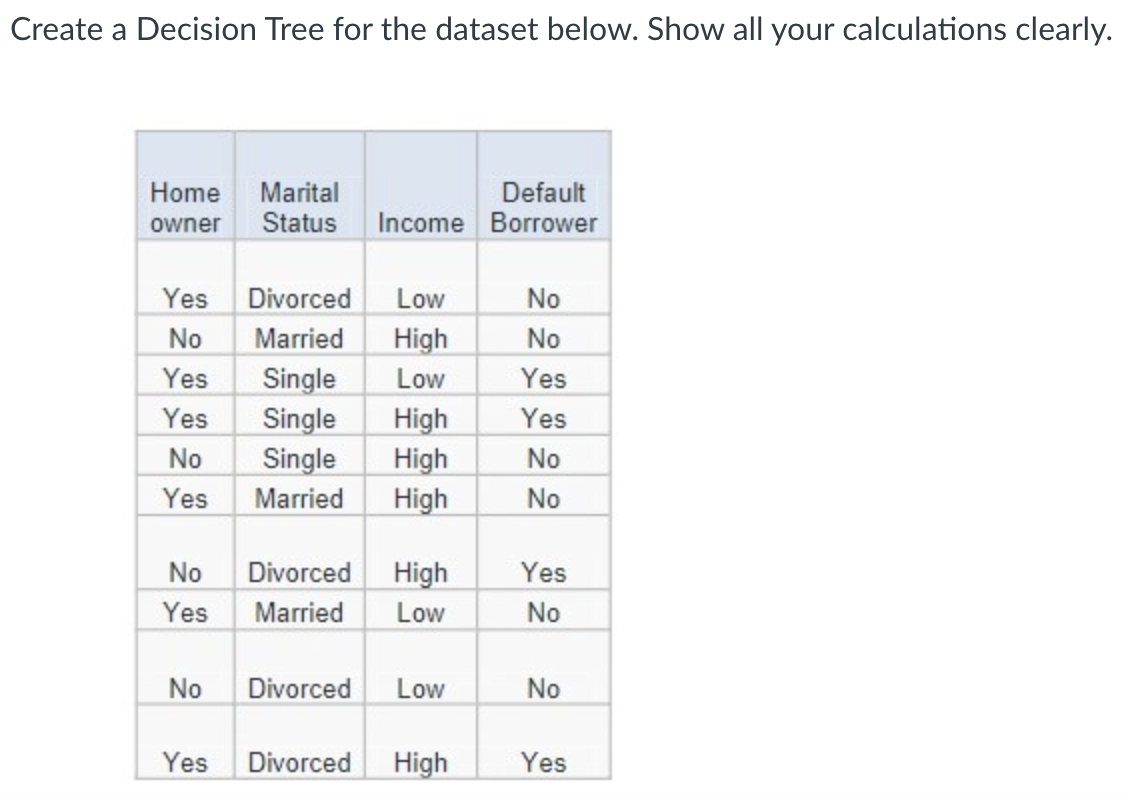 Solved Create a Decision Tree for the dataset below. Show | Chegg.com