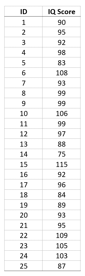 Solved What is the percentile rank of an IQ score equal to | Chegg.com