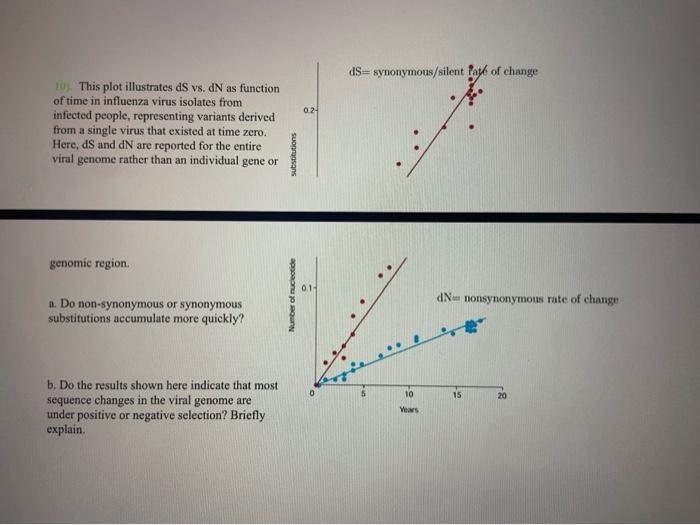 Solved 10. This plot illustrates dS vs. dN as function of | Chegg.com