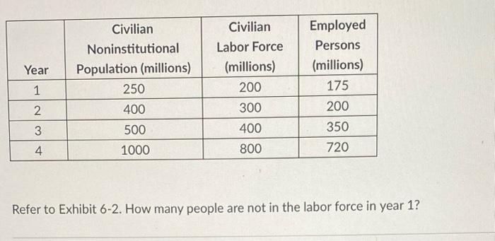 Solved Civilian Year Civilian Noninstitutional Population | Chegg.com