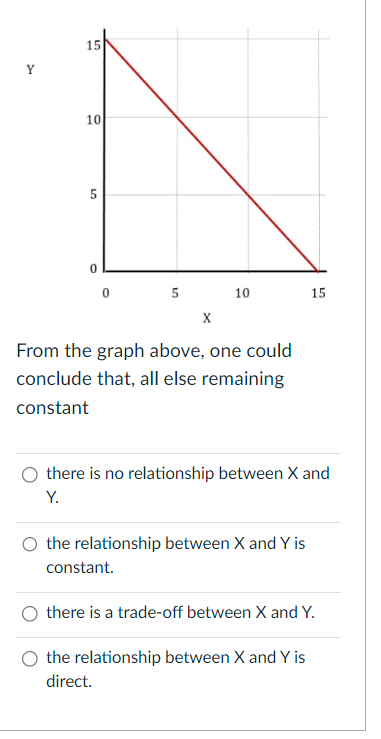 Solved From the graph above, one couldconclude that, all | Chegg.com
