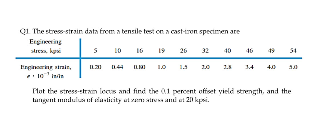 Solved Q1. ﻿The stress-strain data from a tensile test on a | Chegg.com