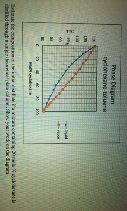 Solved Phase Diagram cyclohexane-toluene 110 105 100 T°C 95 | Chegg.com