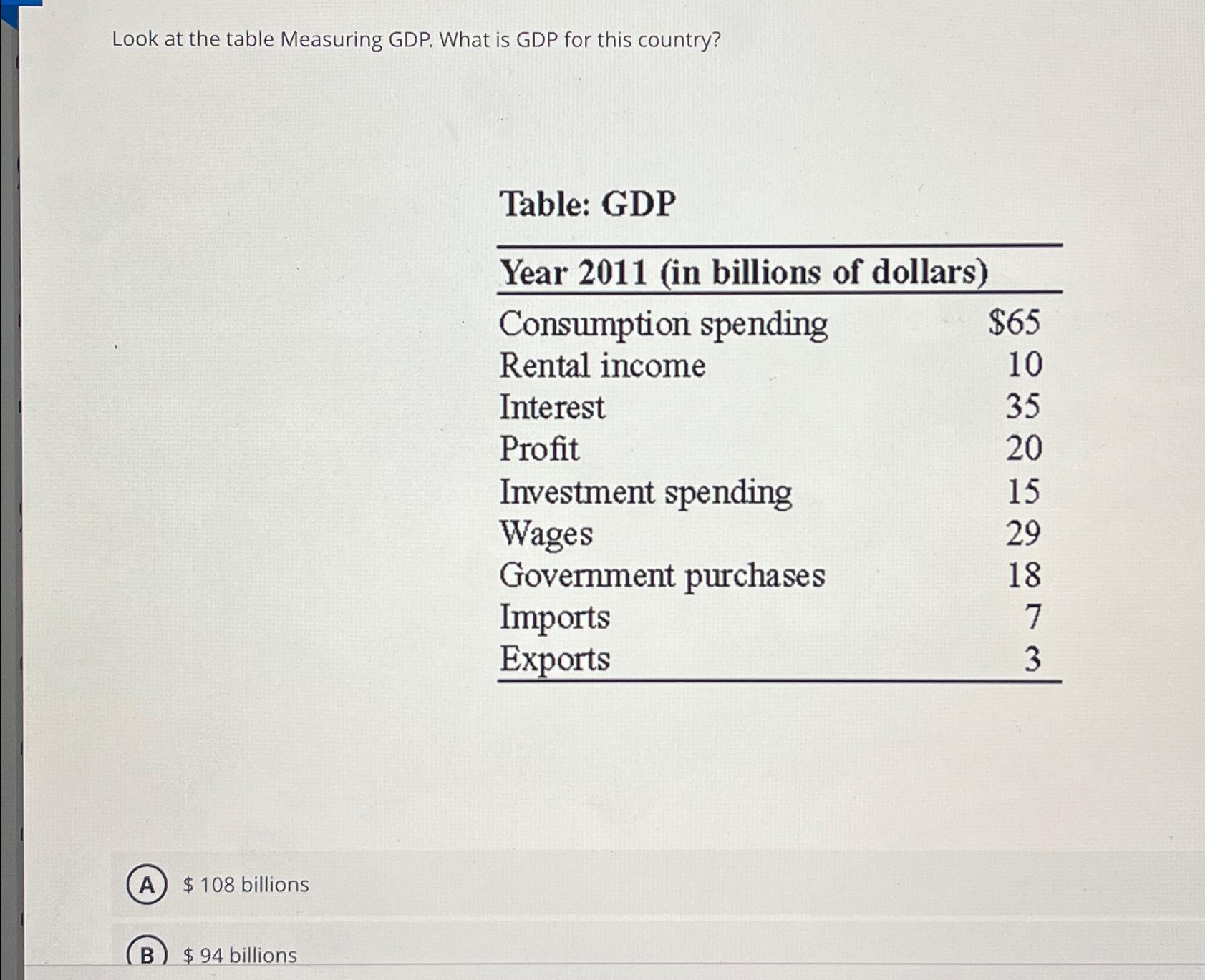 Solved Look at the table Measuring GDP. ﻿What is GDP for | Chegg.com