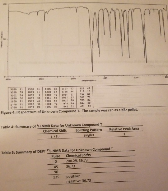 Solved The molecular formula of the unknown compound is | Chegg.com