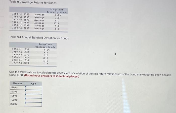 Solved Table 9.2 Average Returns for Bonds Table 9.4 Annual | Chegg.com