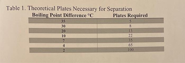 Solved 1. The simple distillation setup used in this | Chegg.com