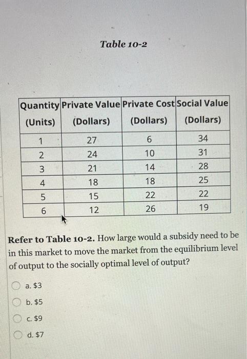Solved Table 10-2 Quantity Private Value Private Cost Social | Chegg.com