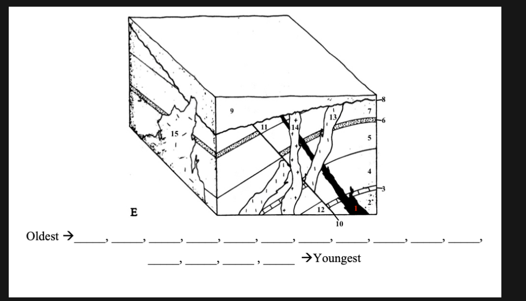 Solved Relative Dating Exercise help | Chegg.com