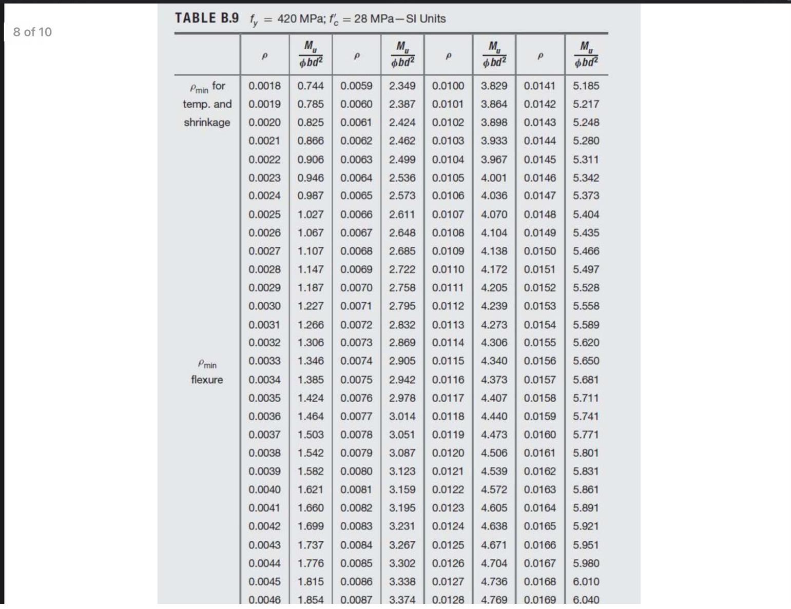 Solved Reinforced Concrete Design of beam:- ﻿What does (ρ) | Chegg.com