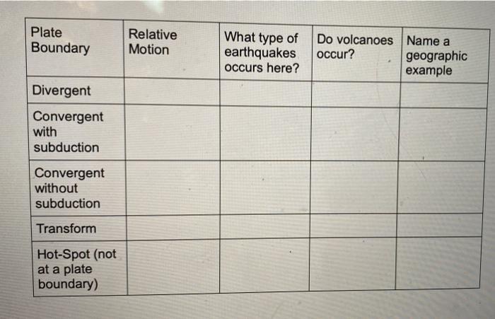 Solved Plate Boundary Relative Motion What type of | Chegg.com