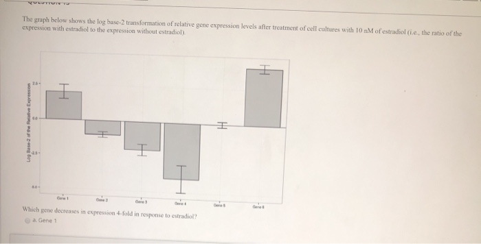 Solved The graph below shows the log base-2 transformation | Chegg.com
