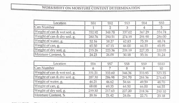 Solved WORKSHEET ON MOISTURE CONTENT DETERMINATION Location | Chegg.com