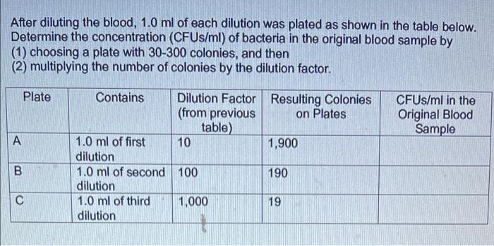 Solved After diluting the blood, 1.0 ml of each dilution was | Chegg.com