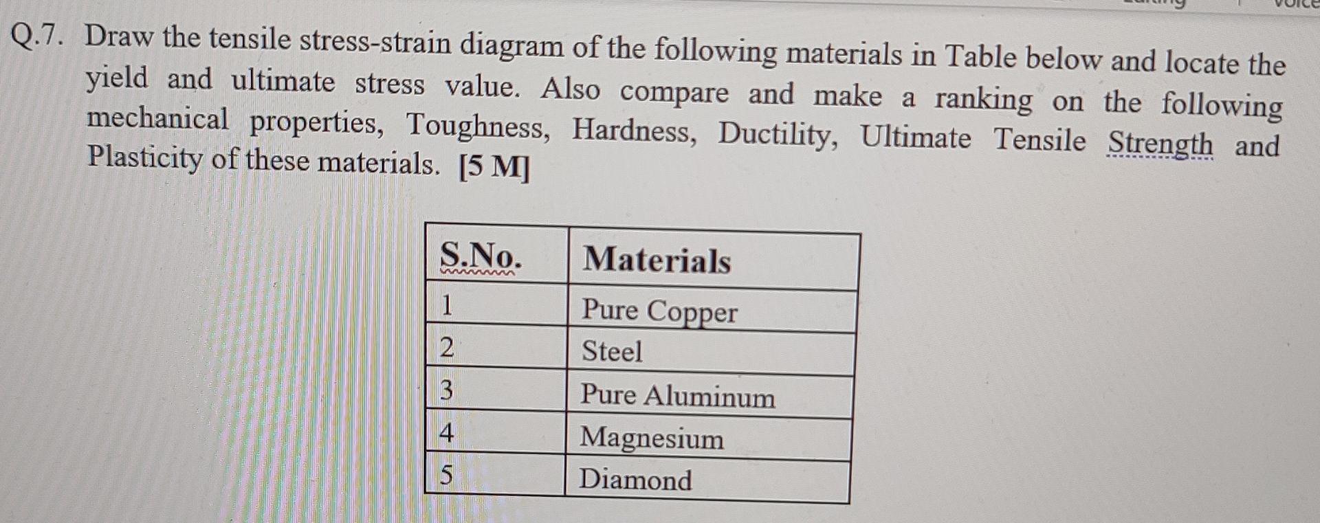 Solved 2.7. Draw the tensile stress-strain diagram of the | Chegg.com