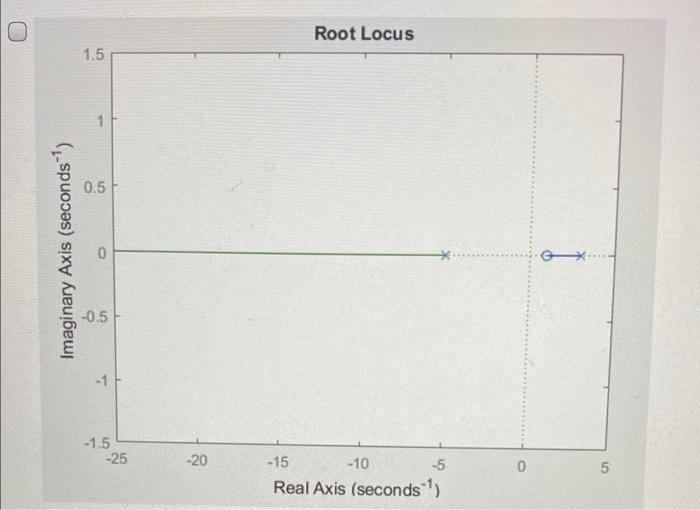 Solved Question 9 Which one of the following root locus | Chegg.com
