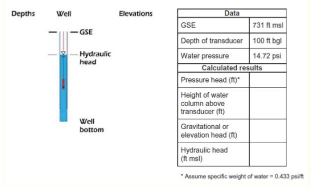 Solved #Calculation of Hydraulic Head from Groundwater | Chegg.com