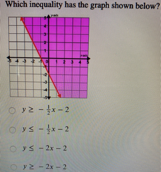 Solved Which inequality has the graph shown below? N Oy> - | Chegg.com