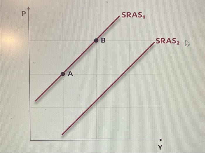 Solved Graph with X-axis labeled Y and the Y-axis labeled P. | Chegg.com