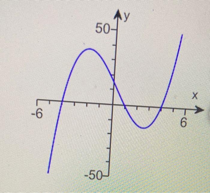 Solved How many real zeros does the function have? | Chegg.com