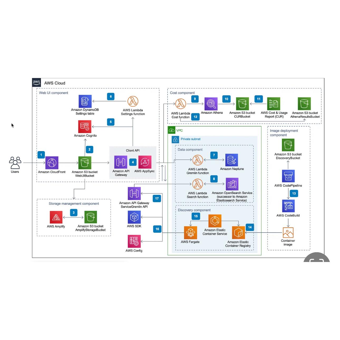 Solved AWS Architecture ReviewDue today at | Chegg.com