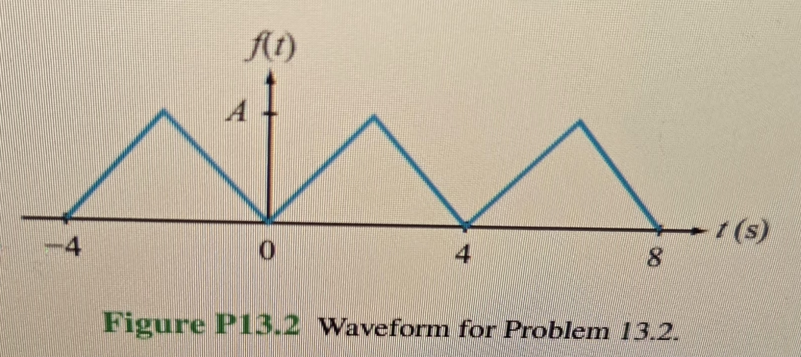 Solved 13.2 ﻿Waveform in Fig. P13.2 ﻿with A=10.Figure P13.2 | Chegg.com