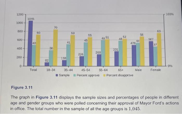 Solved The graph in Figure 3.11 displays the sample sizes | Chegg.com