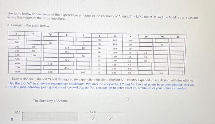 Solved The table below shows some of the expenditure amounts | Chegg.com