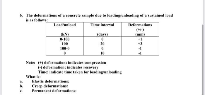 Solved 6. The deformations of a concrete sample due to | Chegg.com