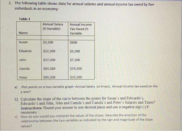 Solved 2. The following table shows data for annual salaries | Chegg.com