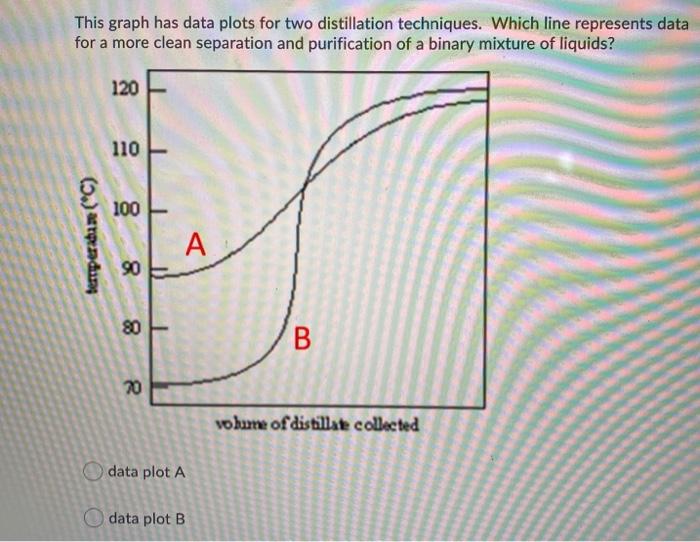 Solved This graph has data plots for two distillation | Chegg.com