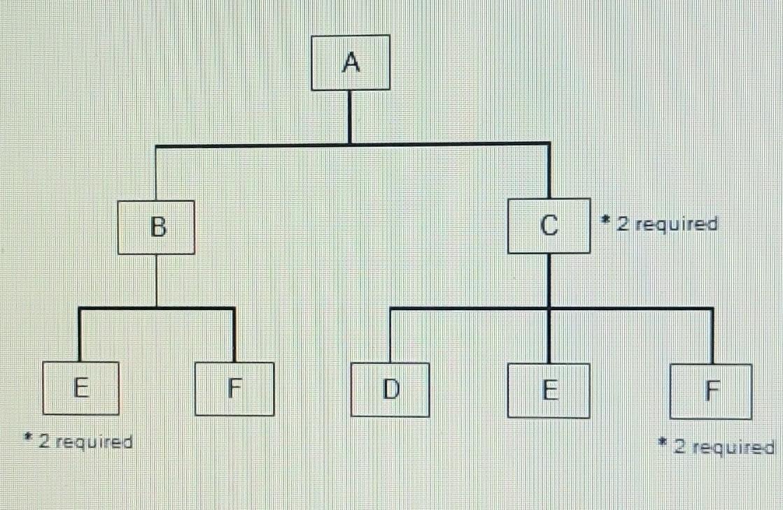 The following figure shows the bill of material (BOM) | Chegg.com