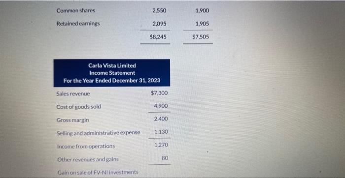 Solved Condensed financial data of Carla Vista Limited for | Chegg.com