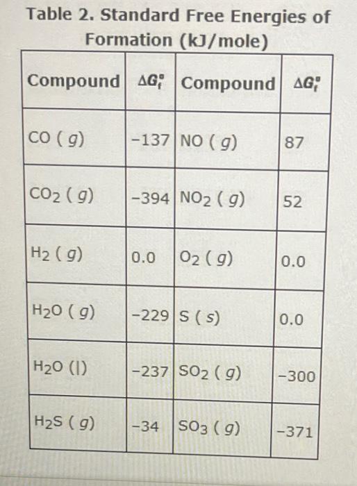 Solved Table 2. Standard Free Energies of Formation | Chegg.com