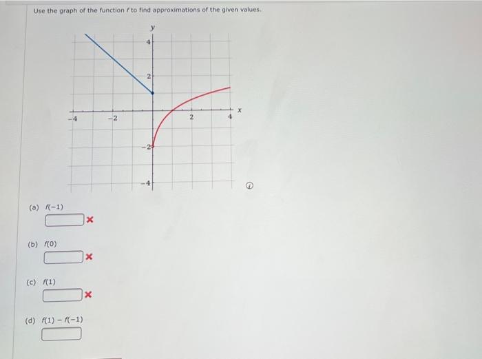 Solved Use the graph of the function to find approximations | Chegg.com
