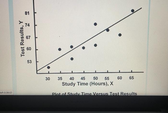 Solved Plot of Studv Time Versus Test Results(C) Suppose the | Chegg.com