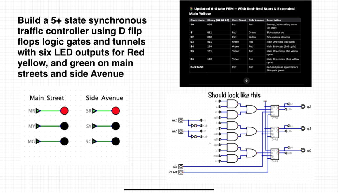 Solved Build a 5 ﻿ state synchronous traffic controller | Chegg.com