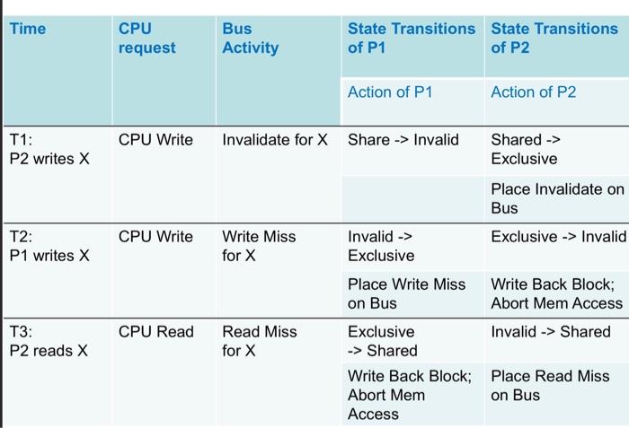 Solved Suppose two processors P1 and P2 are both in Shared | Chegg.com