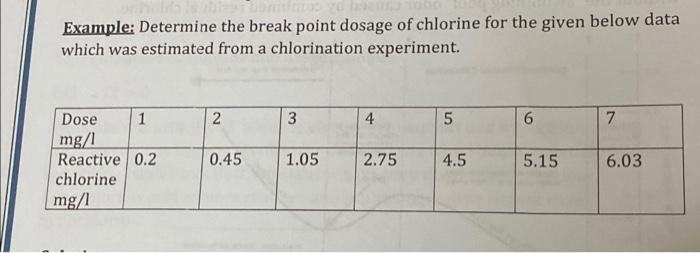 Solved Example: Determine the break point dosage of chlorine | Chegg.com