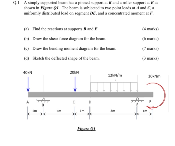 Solved Q.1 A simply supported beam has a pinned support at B | Chegg.com
