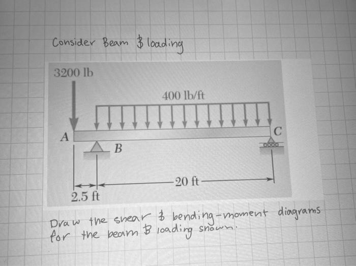 Solved Consider Beam \$loading Draw the shear $ | Chegg.com