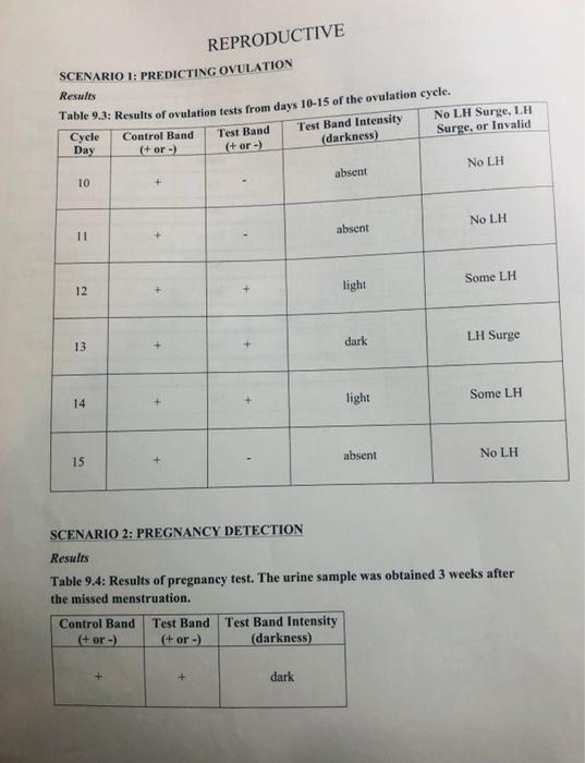 Solved REPRODUCTIVE SCENARIO 1: PREDICTING OVULATION Results | Chegg.com