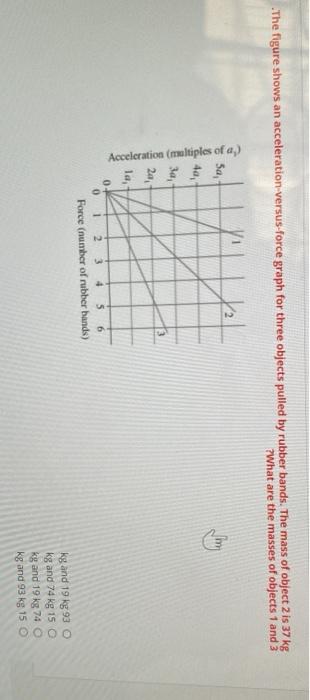 Solved The figure shows an acceleration versus-force graph | Chegg.com