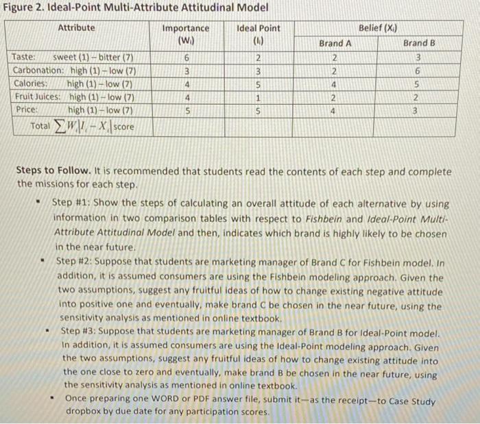 Solved Figure 2. Ideal-Point Multi-Attribute Attitudinal | Chegg.com