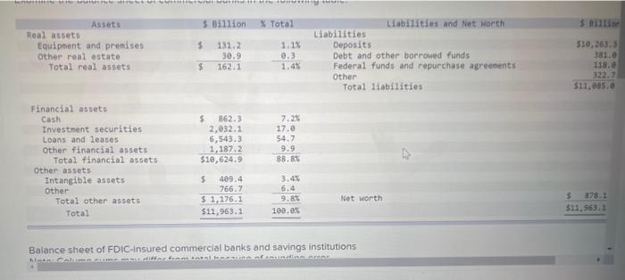 Solved Balance sheet of FDIC-insured commerclal banks and | Chegg.com